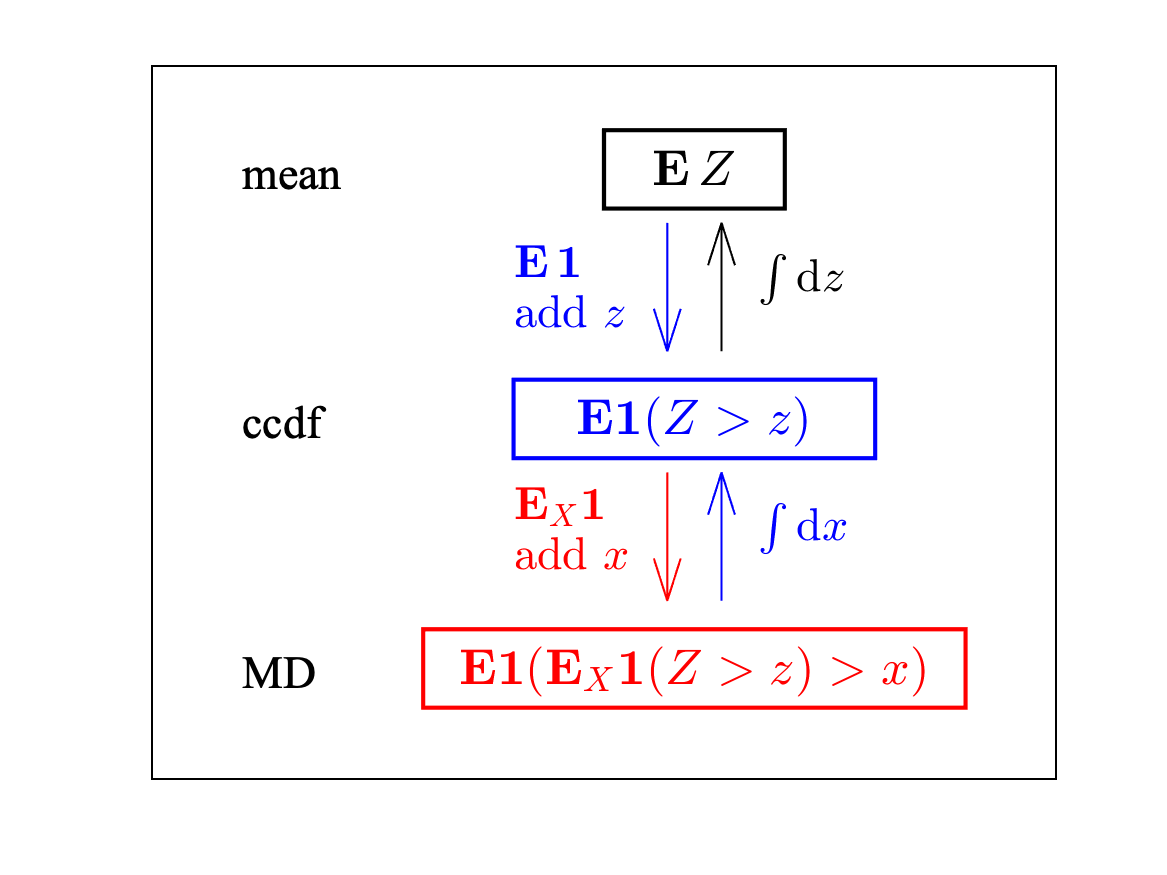 Averages, distributions, and meta distributions – Stogblog by M. Haenggi